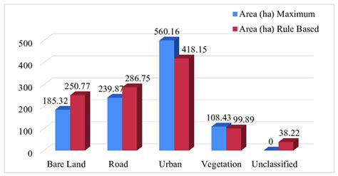Comparison Ratio Of Land Use Classes Derived From The Object And Download Scientific Diagram