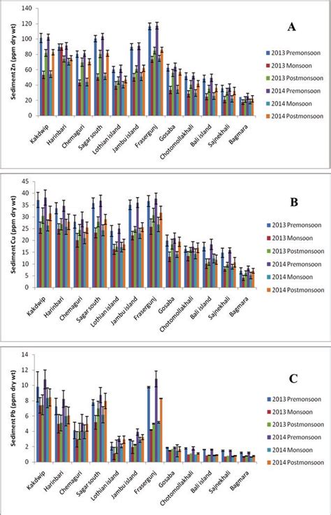 3 Spatio Temporal Variations In The Mean ±sd Concentrations μg G Dry