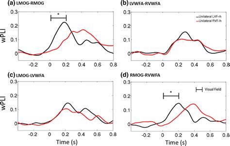 Wpli For Unilateral Trials Plots Present Raw Wpli Values Between