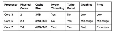 Difference Between I3 And Dual Core Bicyclegrag