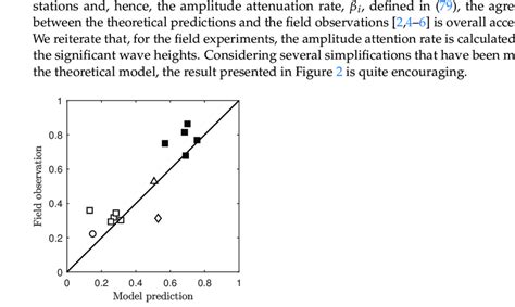 Wave Amplitude Attenuation Comparison Between Model Predictions And
