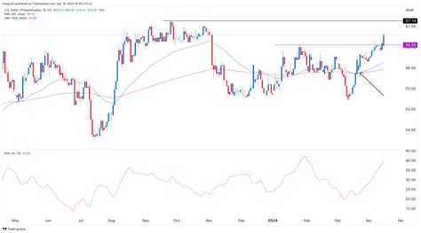 Usdphp Heres Why The Philippine Peso Is Retreating Invezz