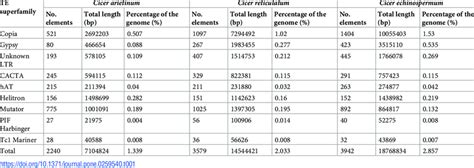 Summary Of The Intact Tes Identified In Cicer Species Download Scientific Diagram