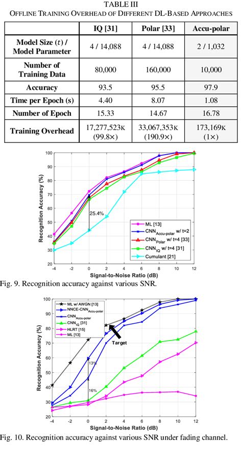 Recognition Accuracy Against Various Model Sizes When Snr 8db Values Download Scientific