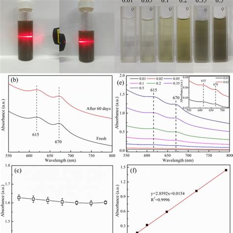 A Xrd Patterns Of Nh42mos2 Bulk Mos2 And Mos2 Ns And B Raman