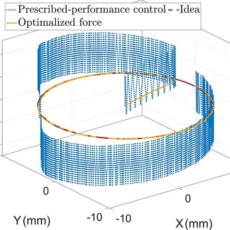 Trajectories Of The End Effector In The Controller Simulation Download Scientific Diagram