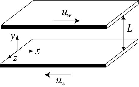 Illustrates Couette Flow Confined Between Two Parallel Flat Plates