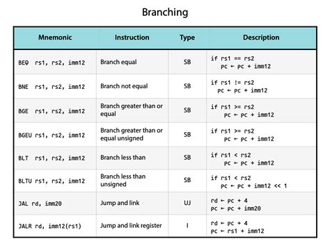 Risc V Instruction Set Cheatsheet By Erik Engheim Itnext