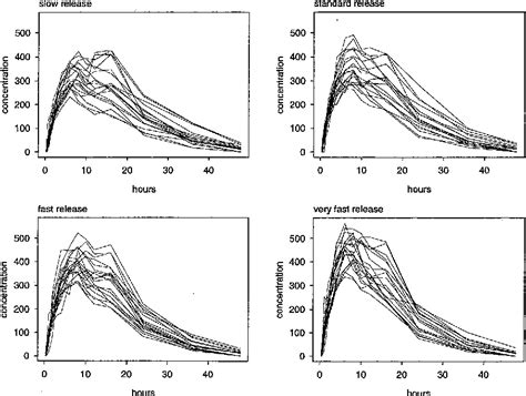 Figure 4 From 33 Methods Of Establishing In Vitro In Vivo Relationships