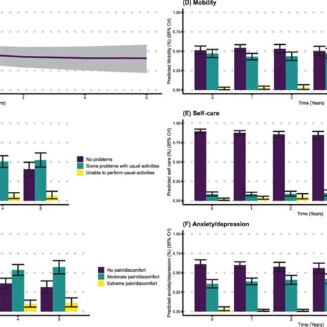 Predicted Time Trends In The Mean Of The Eq 5d 3l A Utiliity Index
