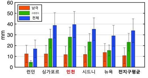2050년 빙하 녹아 인천 해수면 4㎝ 오른다…뉴욕·시드니보다 최악