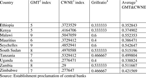 Central Bank Independence Indexes Download Scientific Diagram