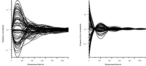 7 Plot of φ t on the left and ρ t on the right for a network with Download Scientific