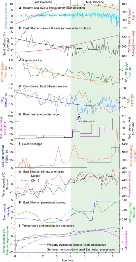 Proxy Records For The Arctic Sea Ice And Pan Arctic River Environment