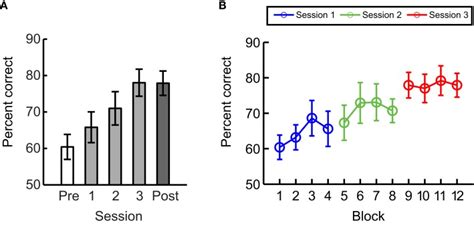 Experiment 3 Mean Performance Across Participants Per A Session And Download Scientific