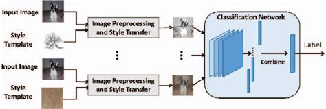 Figure 2 From Adversarial Defense Based On Image Style Transfer