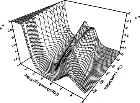 Three Dimensional Plot Of The Dielectric Losses Vs Temperature And