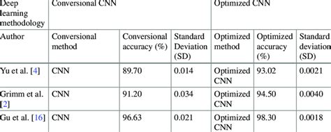 numerical results of conversional cnn and conventional optimized cnn