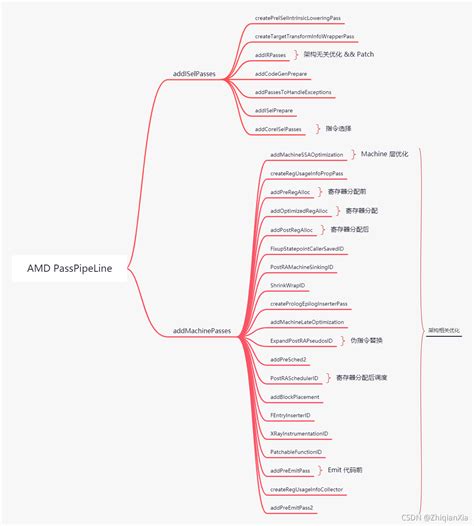 Llvm Amdgpu 后端代码分析研究（1）：passpipe Linellvm Gpu Csdn博客