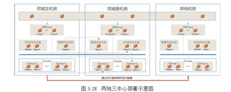 Antdb 企业增强特性介绍——异地多中心 Csdn博客