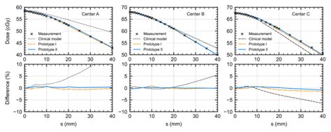 Measured SG And ASG Tests Compared With The Dose Calculations From The