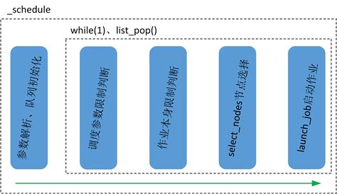 Slurm集群调度策略详解（1） 主调度 Csdn博客