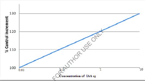Dose Response Curve For Iaa In The Barley Coleoptile Bioassay Download Scientific Diagram