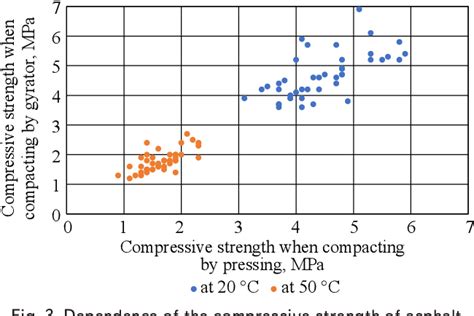 Figure 3 From Determining The Influence Of Compaction Methods On The