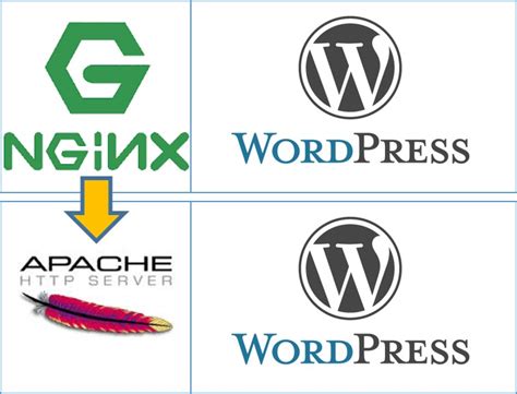 Raspberry Pi Apache での Wordpress サーバー構築 アラコキからの Raspberry Pi 電子工作