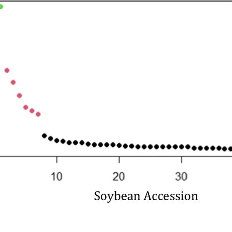 Endpoint Fluorescence Plots Generated By Kasp Genotyping To Predict