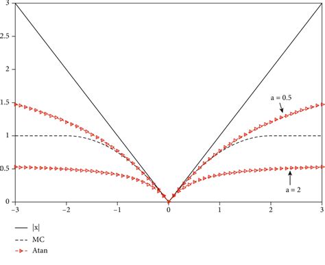 Figure From An Atantv Nonconvex Regularization Model For Mri