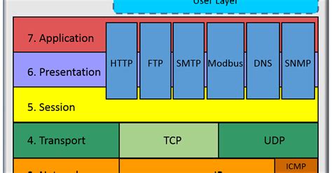 سلسله احتراف الطبقات السبع OSI and TCP IP Ahmed Salama Academy