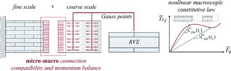 Schematic Representation Of The Hybrid Hierarchical Concurrent