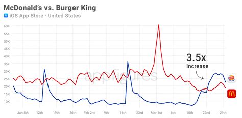 Burger King Steps Up And The Downloads Follow · Aso Tools And App
