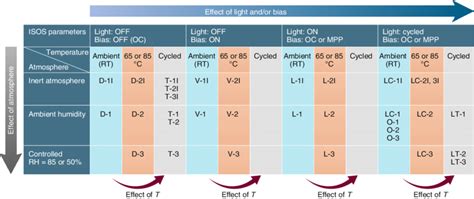 Stress Factors Affecting Solar Cells In Different Isos Protocols Download Scientific Diagram