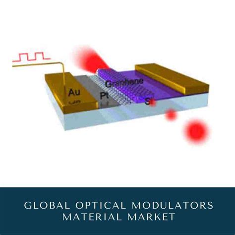 Global Optical Modulators Material Market