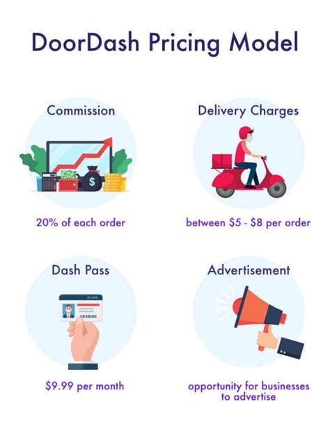 Doordash Pricing Model And Strategy Explained