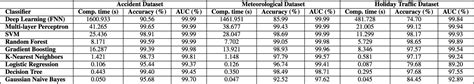 Table 2 From Enhancing Urban Traffic Management Through Real Time Anomaly Detection And Load