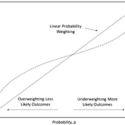 The S Shaped Utility Function Of Prospect Theory Download Scientific Diagram