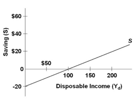 Macroeconomics Flashcards Quizlet
