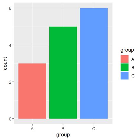 Bar Plot In Ggplot With Geom Bar And Geom Col R CHARTS
