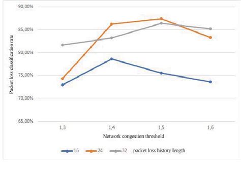 figure 1 from end to end packet loss differentiation algorithms and