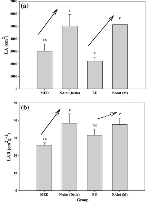 Total Leaf Area La Per Plant A And Leaf Area Ratio Lar B Of
