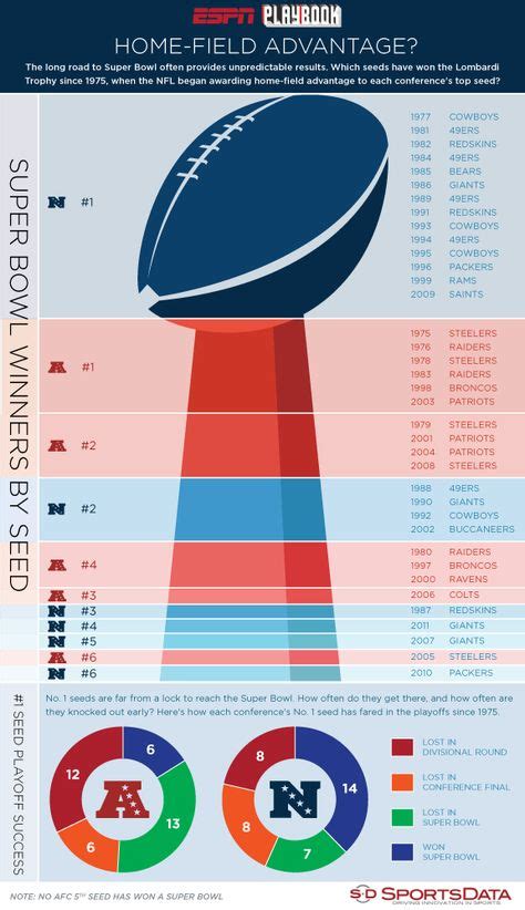 39 Nfl Infographic Ideas Nfl Infographic Nfl Football