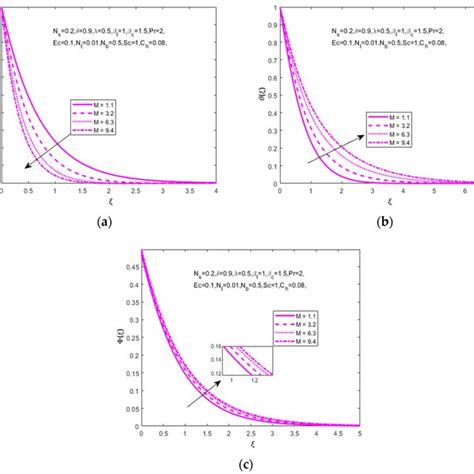 Impact Of Mixed Convection Parameter λ On A Temperature θ ξ Fluid