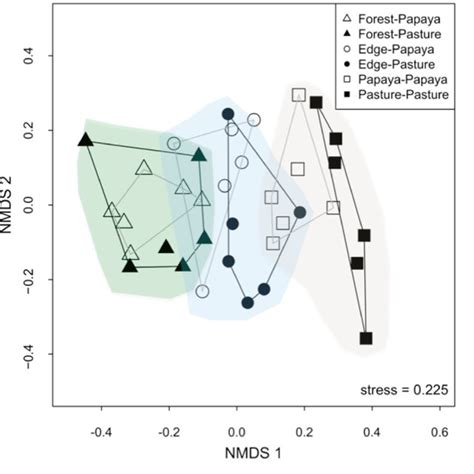 Non Metric Multidimensional Scaling Nmds With Ordination Based On