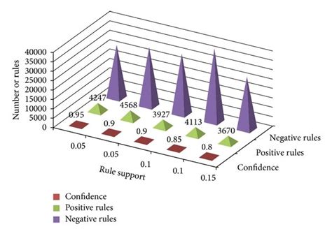 Positive And Negative Rules Generated With Varying Minimum Supports And