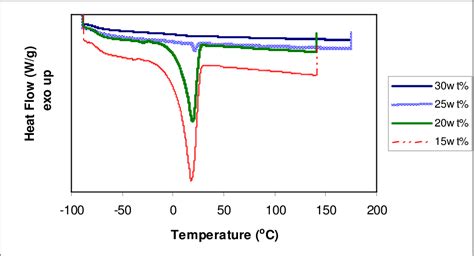 Figure 1 1 From Synthesis Of Crosslinked Polyurethane And Network Constrained Surface Phase