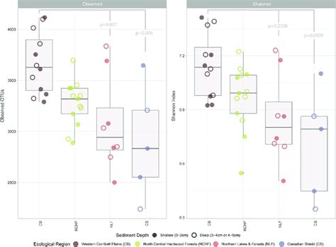 Bacterial Alpha Diversity By Ecological Region Box Plots Show Mean