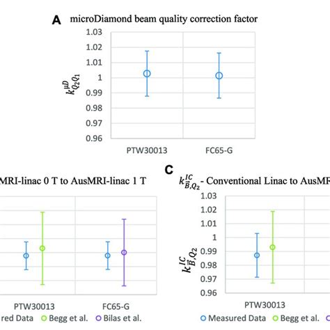A Microdiamond Beam Quality Correction Factor Measured Via Download Scientific Diagram